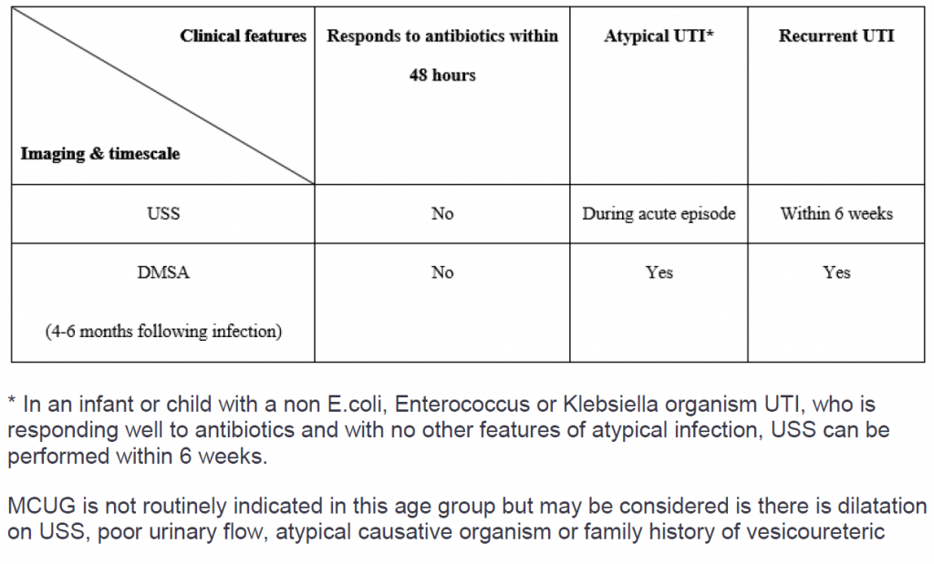 UTI Follow up investigations – GGC guideline 2020 | Scottishpaeds